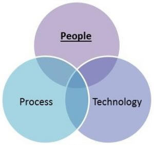 The Informatics Academy: People, process and technology, part I - PHII
