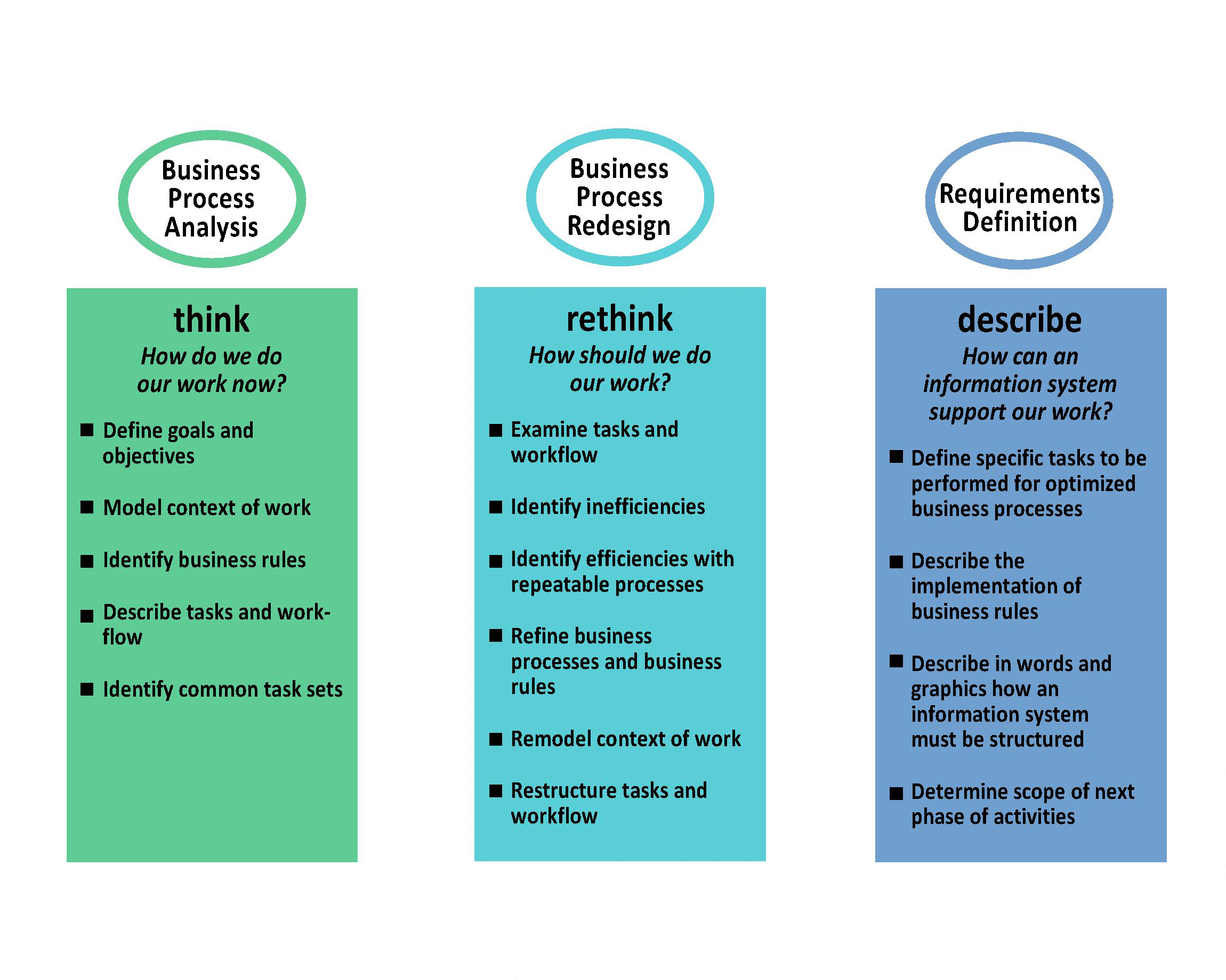 Collaborative Requirements Development Methodology (CRDM) - PHII
