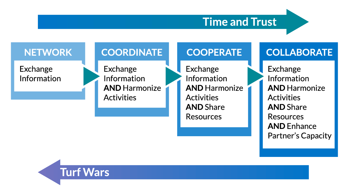 What is the role of partnerships in information sharing? - PHII