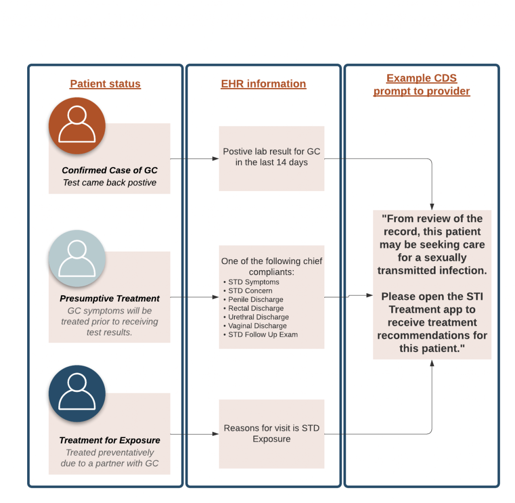 STI Connect: Clinical Decision Support - PHII